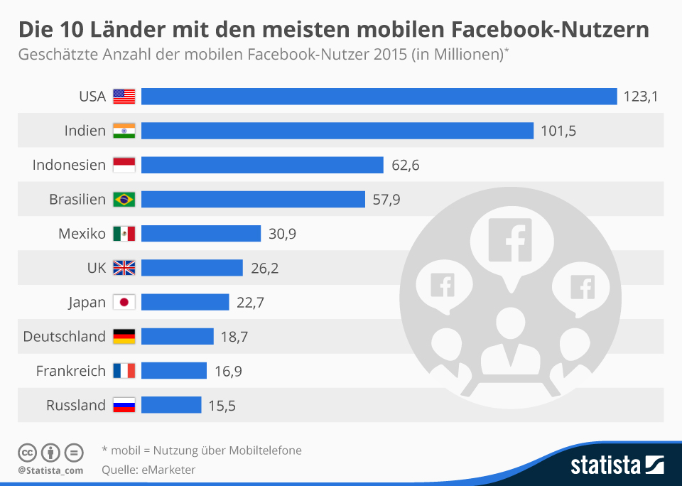 Facebook statistics: advertising, marketing, users, share price ...